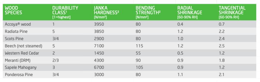 What is Modified Wood? - reSAWN TIMBER co.
