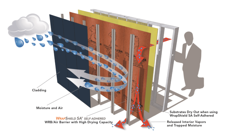 What Are Rain Screen Cladding Systems? - reSAWN TIMBER co.