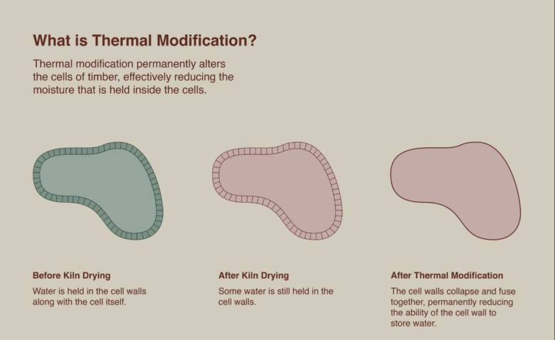 What is Thermally Modified Wood? - reSAWN TIMBER co.